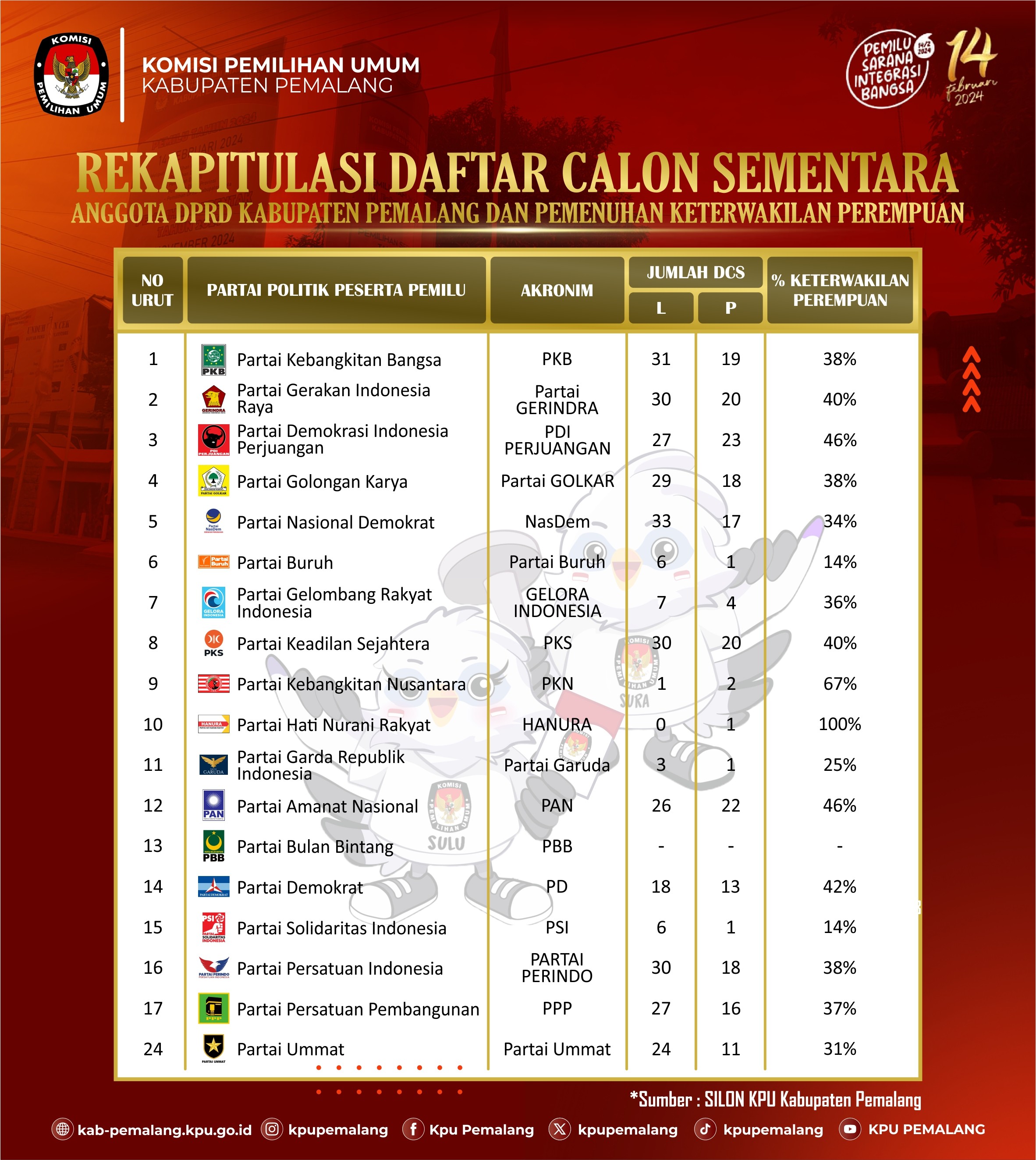 KPU KAB-PEMALANG - Rekapitulasi Daftar Calon Sementara Anggota DPRD Kabupaten Pemalang dalam ...